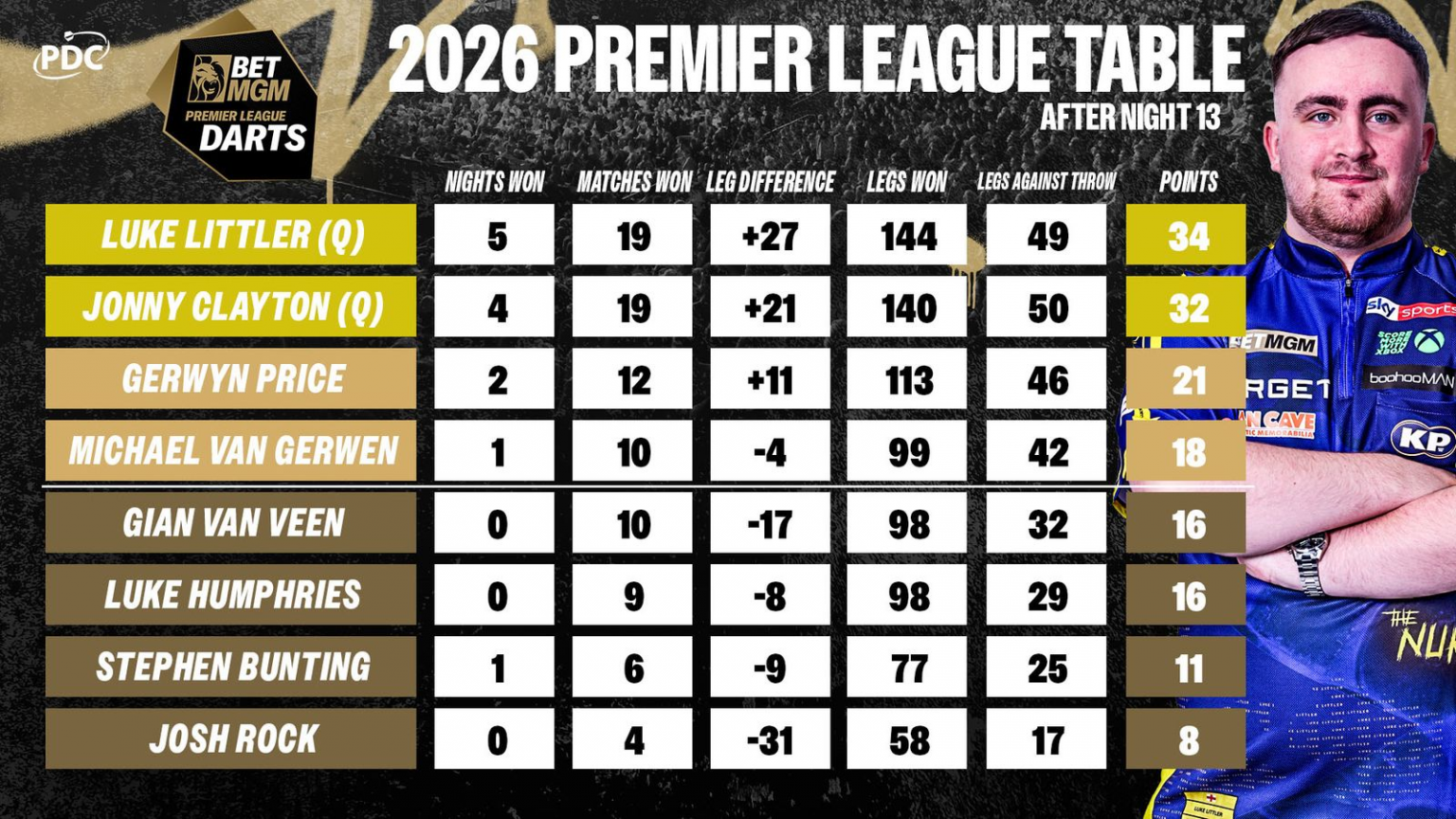 Tonight’s Premier League Darts Fixtures & Schedule for Night 14 in ...